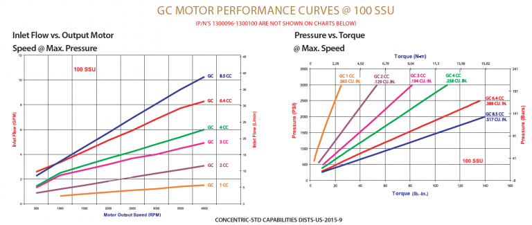 Concentric (Haldex Barnes) 1300093 G1204C3A300N00 GC Birotational Pumps/Motors | Air & Hydraulic ...